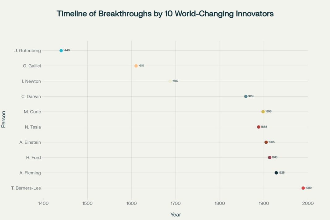 Top 10 People Who Changed The World